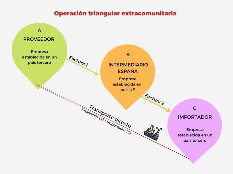 Operaciones triangulares: ¿Cómo se instrumentan? — Cámara de Zaragoza